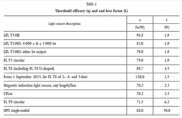 New ErP and Energy Label Directives For LED 2021 - LEDYi Lighting