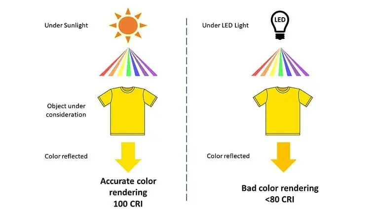What is CRI? Everything You Need To Know - LEDYi Lighting