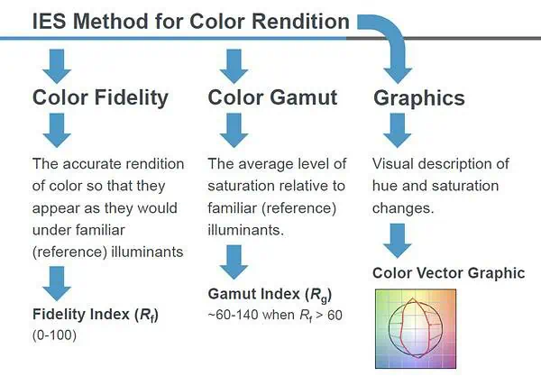 TM-30-15：一种测量显色性的新方法 - LEDYi Lighting