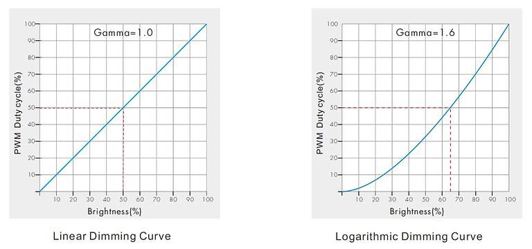 LED Controller – Easy Dimming & Versatile Modes | LEDYi Lighting