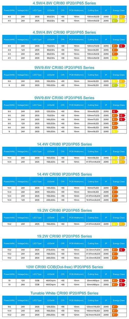 New ErP regulation LED strip - LEDYi Lighting