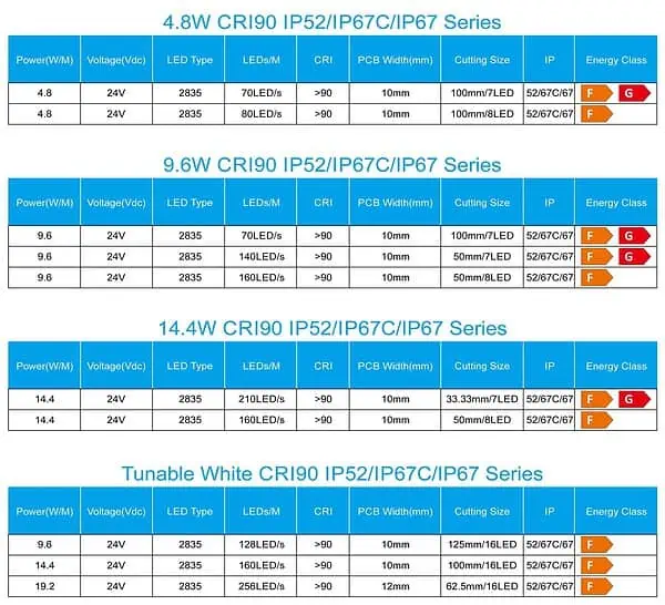 New ErP regulation LED strip - LEDYi Lighting
