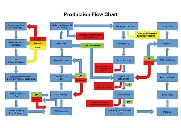 LED Strip Light Production Flow - LEDYi Lighting