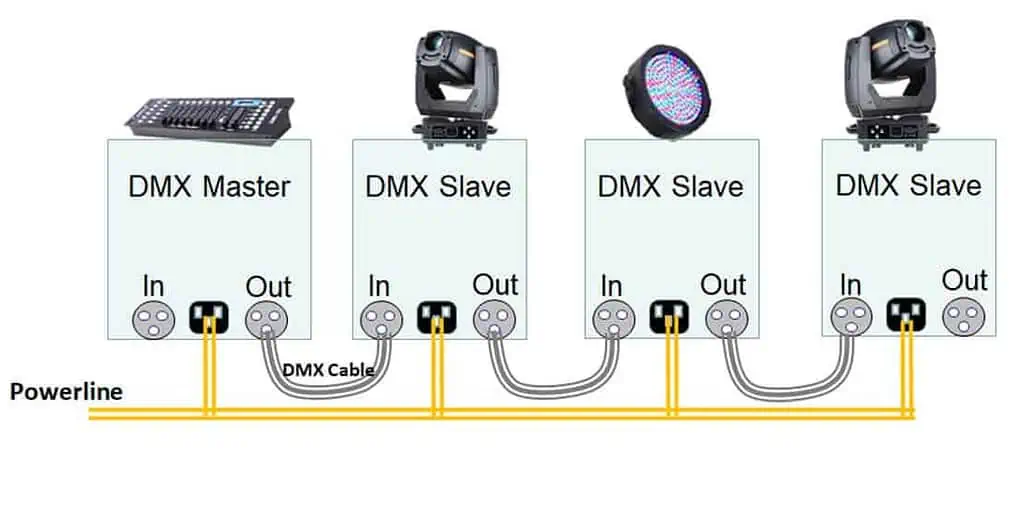 Everything You Need to Know About DMX512 Control - LEDYi Lighting