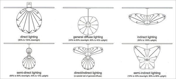 Direct Lighting Vs. Indirect Lighting - LEDYi Lighting