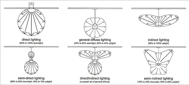 Direct Lighting Vs. Indirect Lighting - LEDYi Lighting