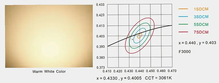 What Is The Importance of SDCM: Everything You Need To Know About LED ...