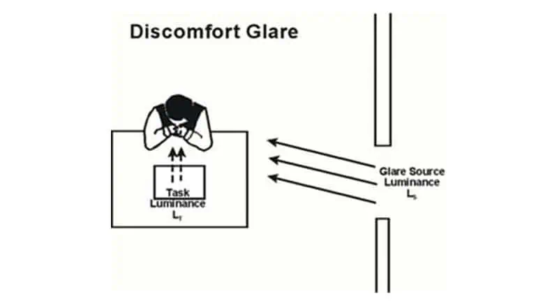 What is UGR?- Everything You Need To Know About Light Glare - LEDYi Lighting
